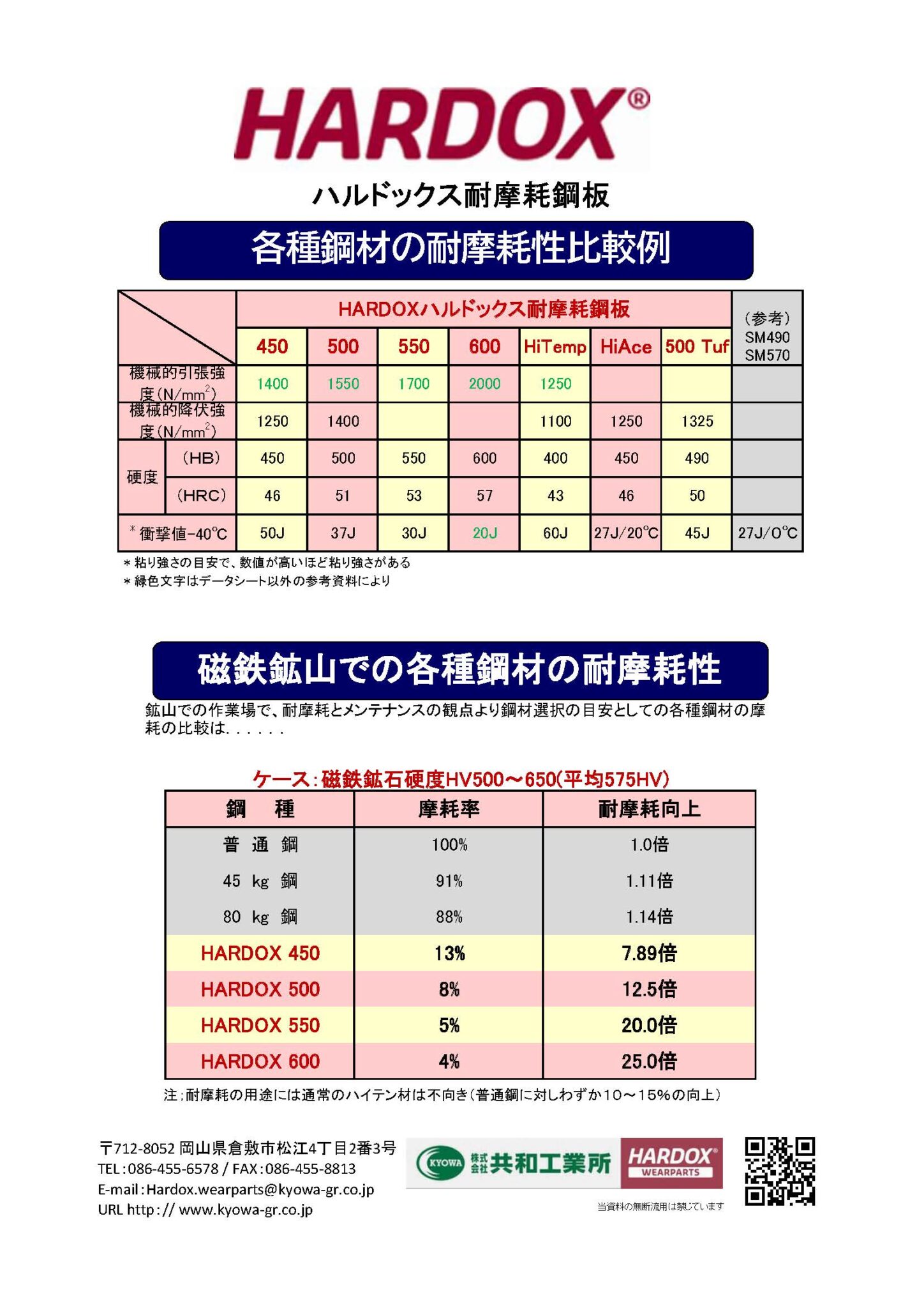 耐摩耗鋼板HARDOXと各種鋼材耐摩耗比較表 | カタログ | 株式会社共和工業所 耐摩耗鋼板HARDOX加工・販売